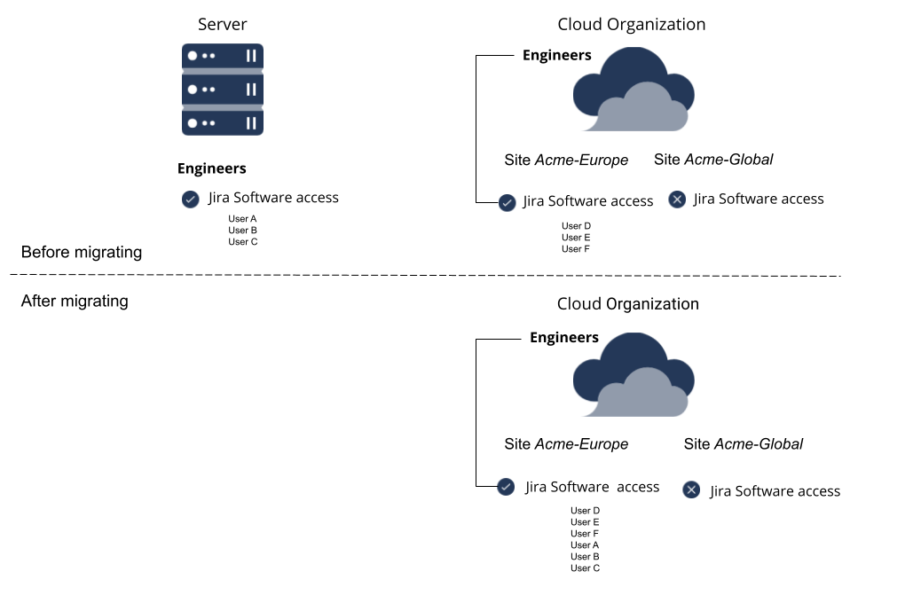 How user groups and permissions are migrated | Atlassian Support