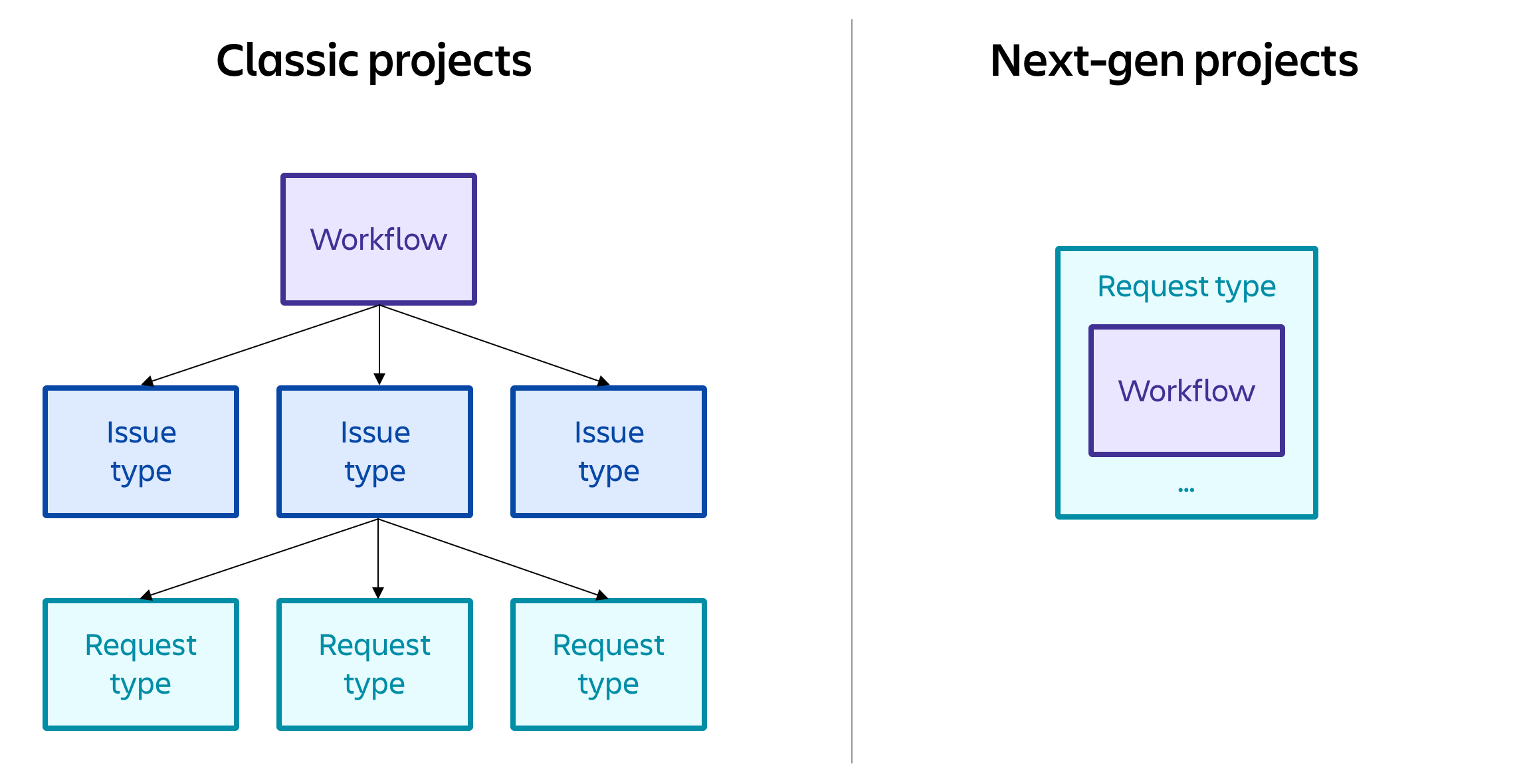 How are workflows different between classic and next-gen? | Jira ...