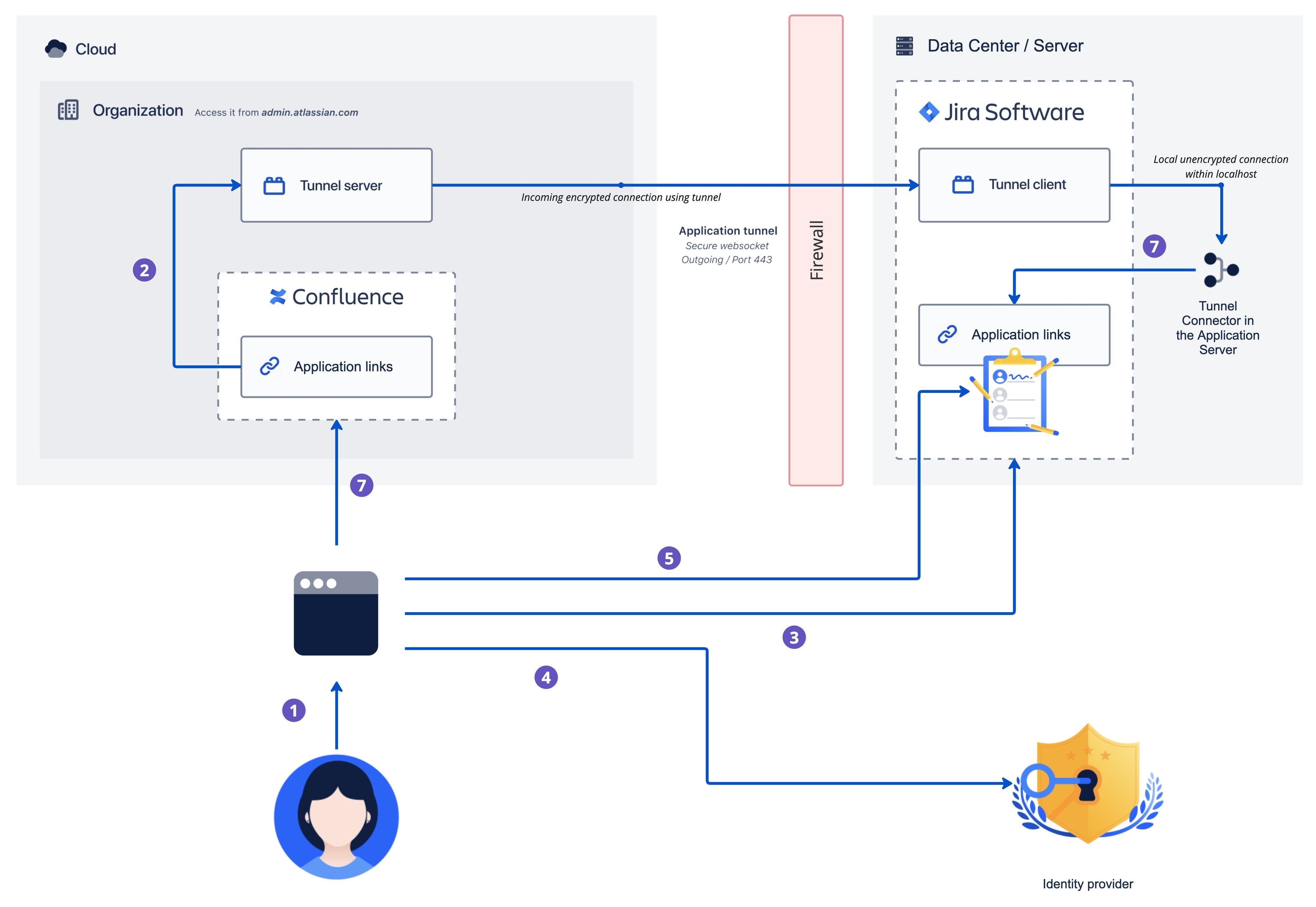 Security overview of application tunnels | Atlassian Support