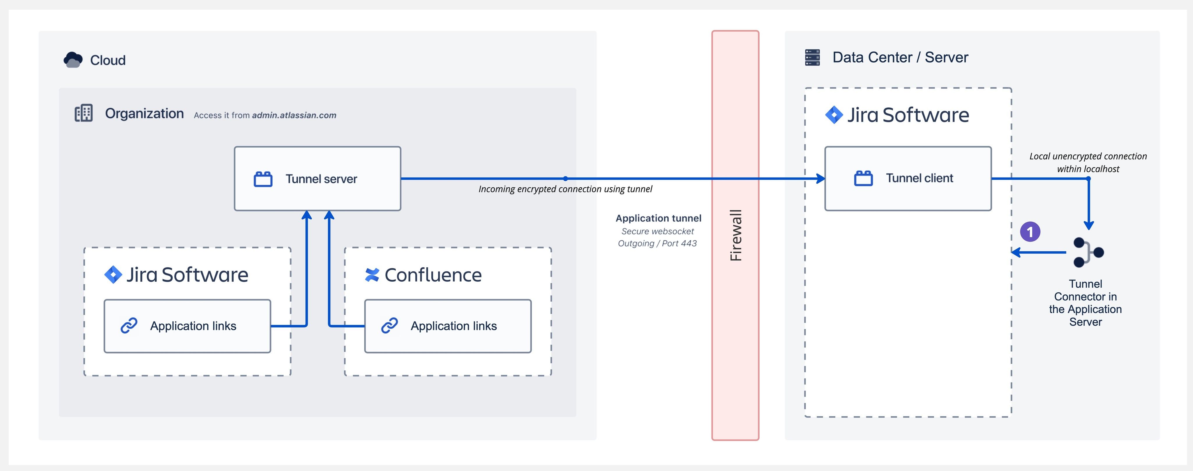 Security overview of application tunnels | Atlassian Support