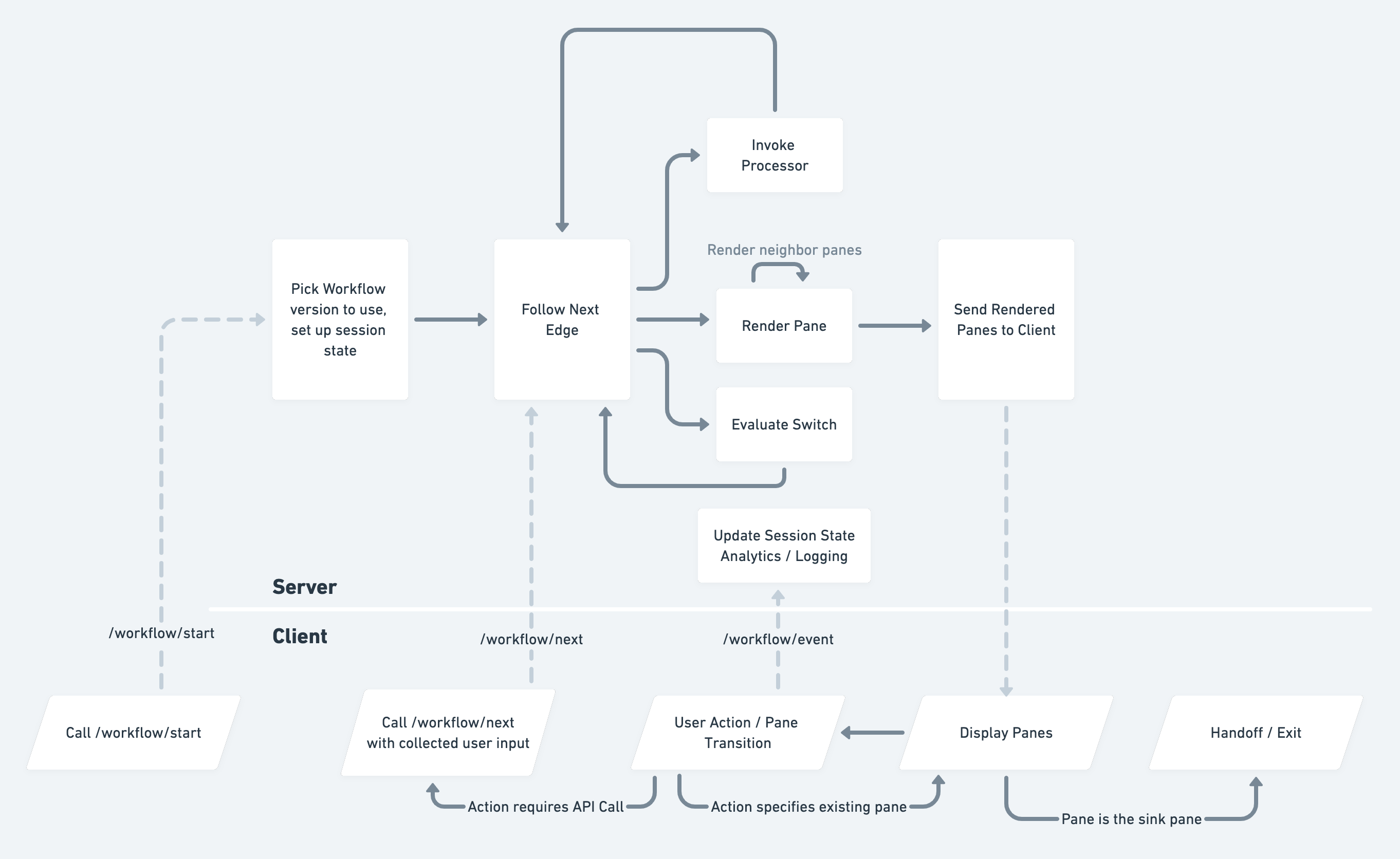A New Architecture for Plaid Link: Server-Driven UI with Directed ...