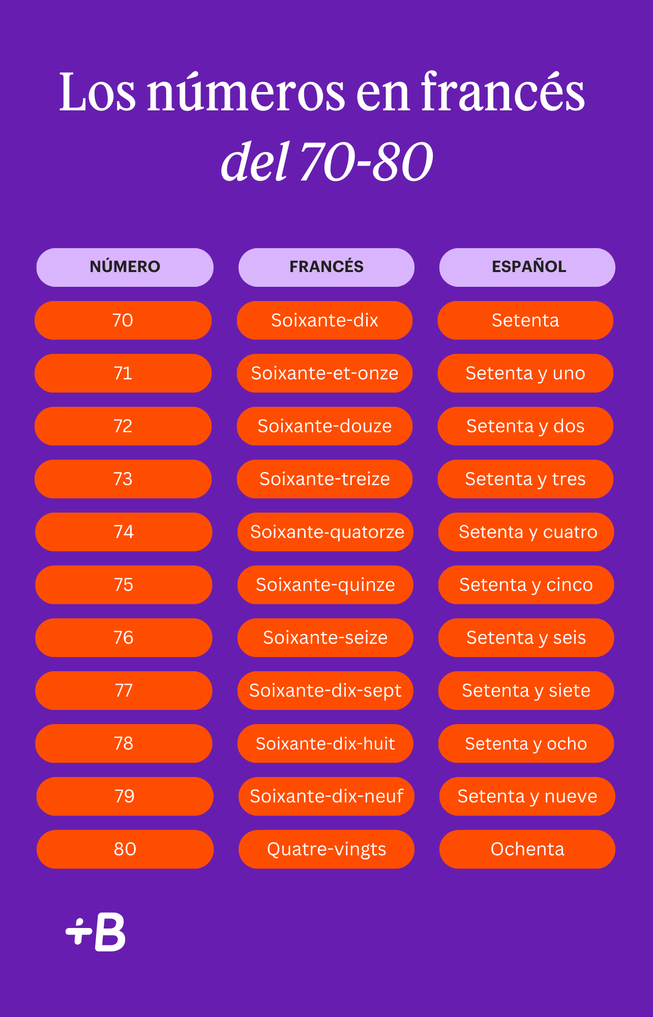 Aprender a contar los números en francés con Babbel