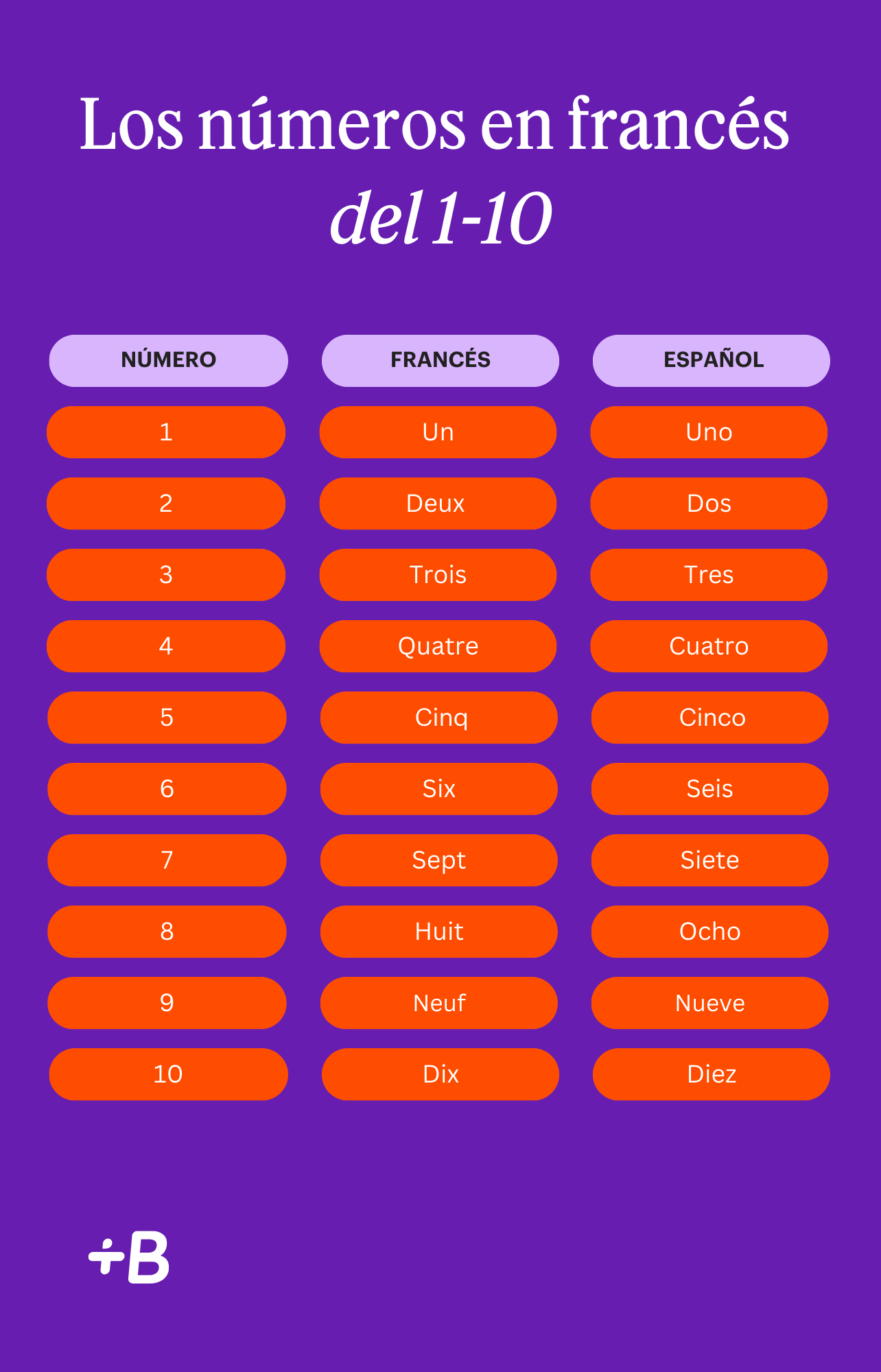 Aprender a contar los números en francés con Babbel