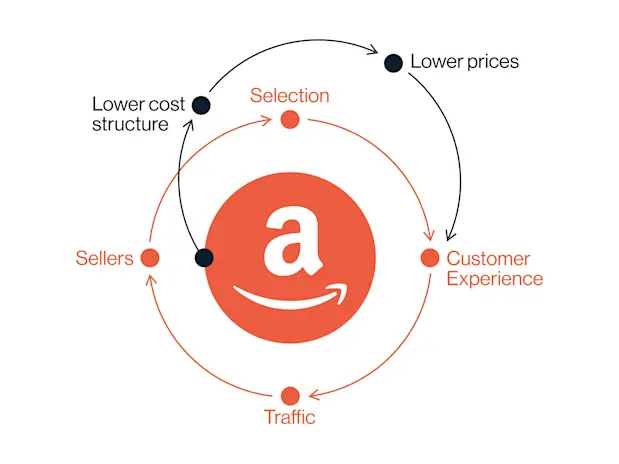 Delivered together, this generates the growth which keeps the flywheel ...